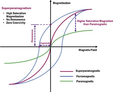 Ferromagnetic Vs Paramagnetic Vs Diamagnetic