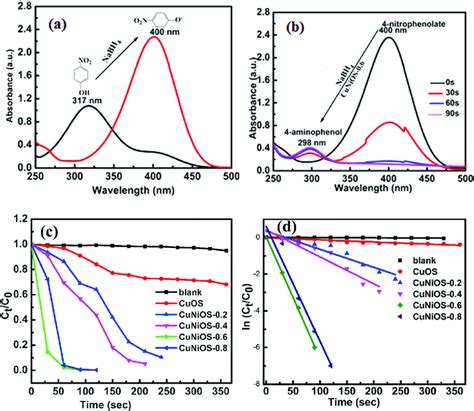 A Uv Vis Spectra Of 4 Np Before And After The Addition Of Nabh 4 Download Scientific Diagram