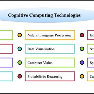 Properties Of Cognitive Computing System Download Scientific Diagram