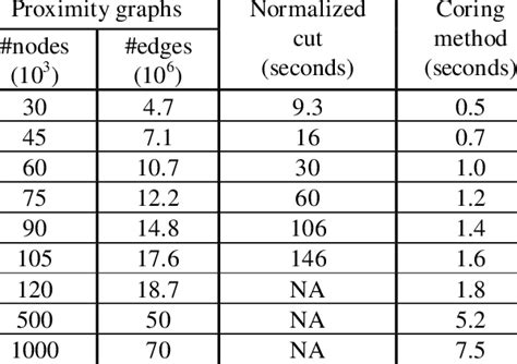 Execution Times Of The Normalized Cut And Coring Methods For Clustering