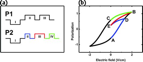 A Illustrations Of Conventional Pulse Sequences For Double Pulse Download Scientific Diagram