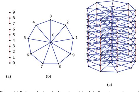 Figure 1 From Multi Dimensional Graph Fourier Transform Semantic Scholar