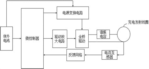 具有发射功率自适应调节功能的经皮无线充电系统和方法与流程