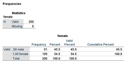 Linear Regression Spss Data Analysis Examples
