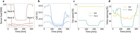 Data Center Cooling System Optimization Using Offline Reinforcement Learning