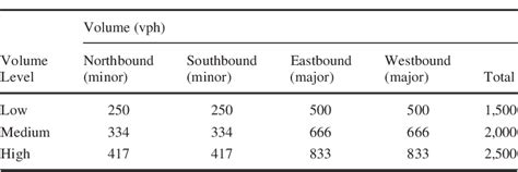 Table 1 From Comparing Safety At Signalized Intersections And Roundabouts Using Simulated Rear