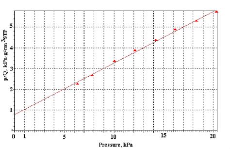Langmuir Surface Area Plot Download Scientific Diagram