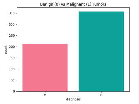Github Roshanmurkar Breast Cancer Prediction Model