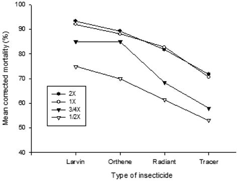 Susceptibility Of The Fall Armyworm Spodoptera Frugiperda Lepidoptera Noctuidae At Santa