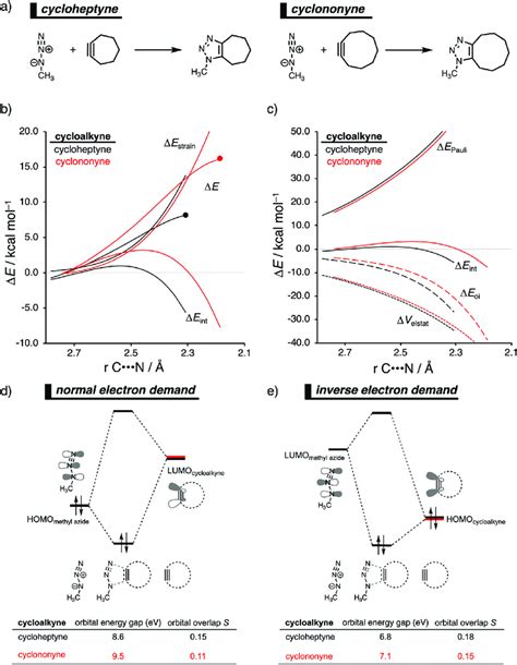 A Computationally Analyzed 1 3 Dipolar Cycloaddition Reactions Download Scientific Diagram