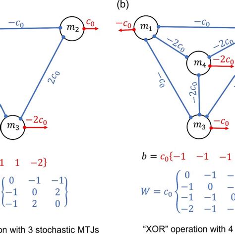 energy functions and the inputs into micromagnetic simulations a and