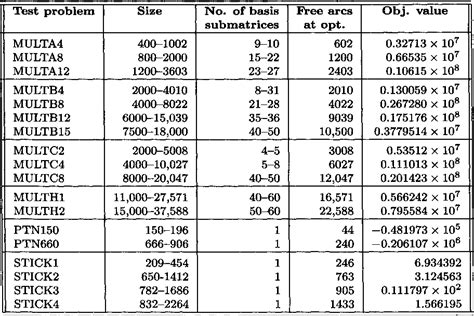 Table 1 From Parallel Block Partitioning Of Truncated Newton For Nonlinear Network Optimization
