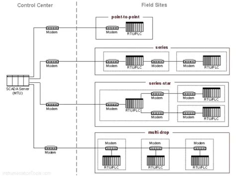 SCADA Systems