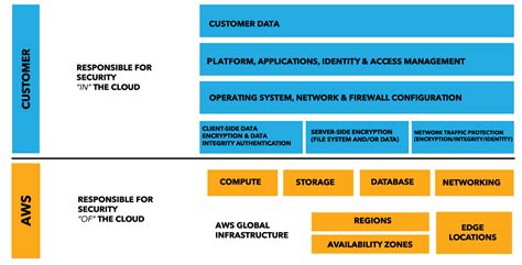 AWS Defense In Depth Overview Cohesive Networks