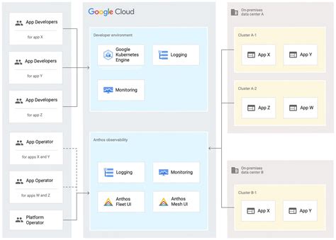 An Anthos Hybrid Reference Architecture Google Cloud Blog