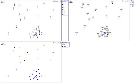 Non Metric Multidimensional Scaling Ordination Mds Of Root