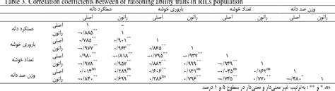 Table 1 From Analysis Of Quantitative Trait Loci For Ratooning Ability In Rils Population Of