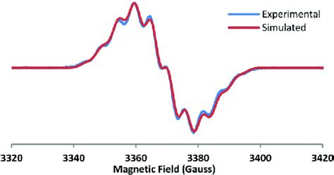 Experimental And Simulated EPR Spectrum Of 3b Simulation Parameters G Download Scientific