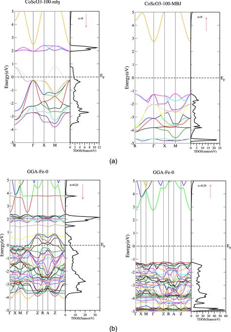 The Band Structure And Total Density Of States Tdos Of Pure And
