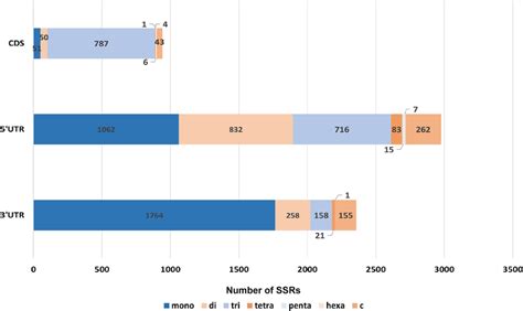 Frequency And Distribution Of Ssrs In Coding Sequence Cds And