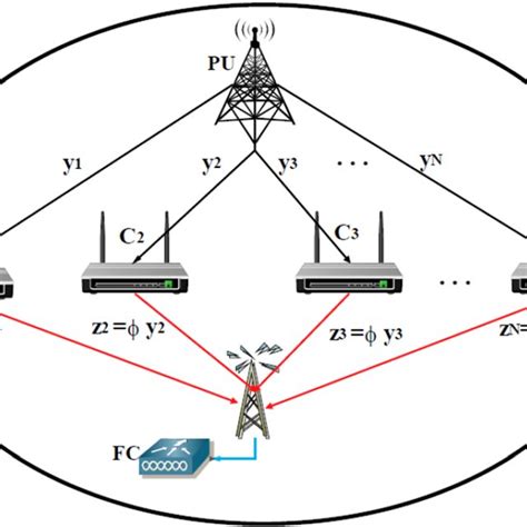 Cognitive Radio Network System Model Download Scientific Diagram