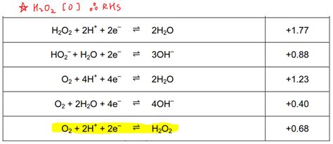 Redox Reaction Equation