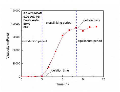 Crosslinking Reaction Process Of The Npampei Gel System 223