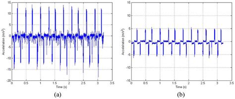 Acceleration Time Response A Before And B After Optimization In The Download Scientific