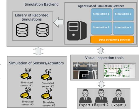 Figure 1 From A Cloud Based Simulation Service For 3d Crowd Simulations Semantic Scholar