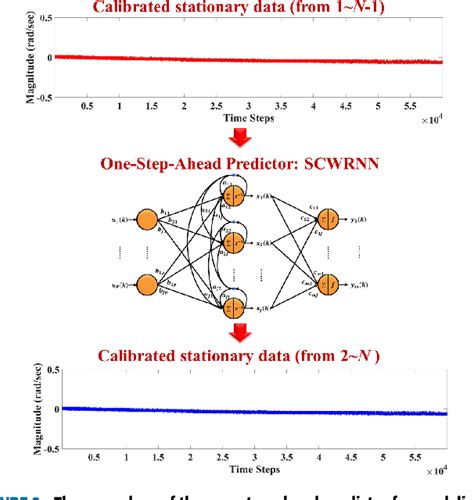 Figure 2 From Random Drift Modeling And Compensation For Mems Based