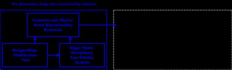Sbdo Scheme Including Pre Optimization Design Space Dimensionality
