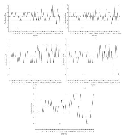 Dangerous Group Driving Behavior Pattern Diagram Download Scientific Diagram