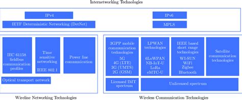 A Protocol Stack Oriented View Of The Industrial Networking Standards
