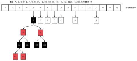 JDK 下的HashMap类应用及源码分析 数据结构哈希碰撞链表变红黑树