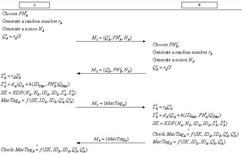 The Message Flow Of The Proposed Security Protocol Download