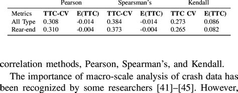 Comparison Of The Correlation To Crashes With A Simple Average Value Of