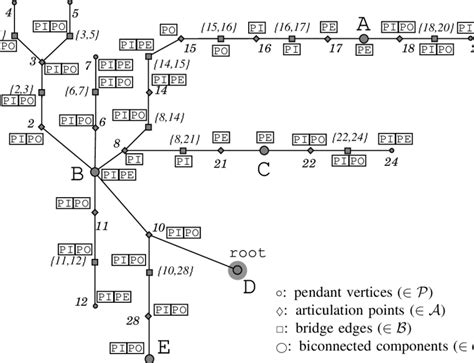 Outcome Of The Algorithm Corresponding To The Input Graph Of Figure 5 Download Scientific Diagram