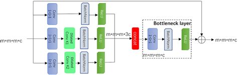 Three Dimensional Multifaceted Attention Encoderdecoder Networks For Pulmonary Nodule Detection