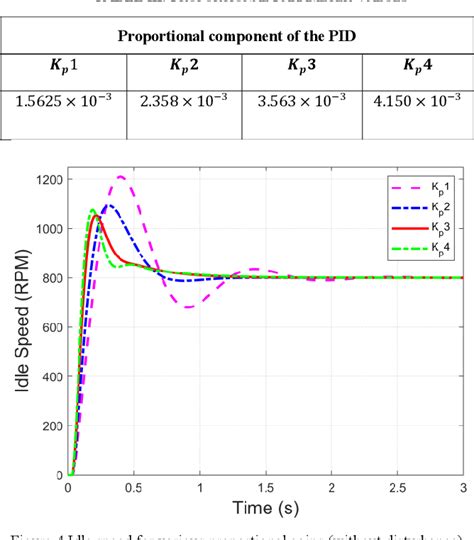 Table Iii From Sustainable Hybrid Vehicle Idle Speed Control Using Pid