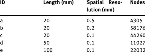 Variations Of The Simulation Geometry Download Table