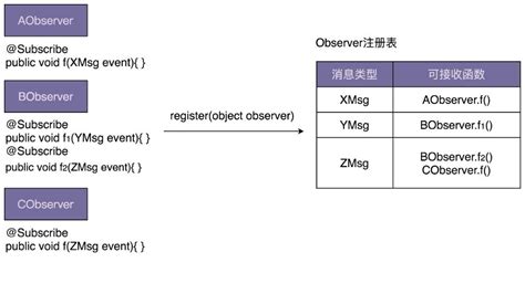 57 观察者模式（下）：如何实现一个异步非阻塞的 Eventbus 框架？观察者模式开发框架eventbus Csdn博客