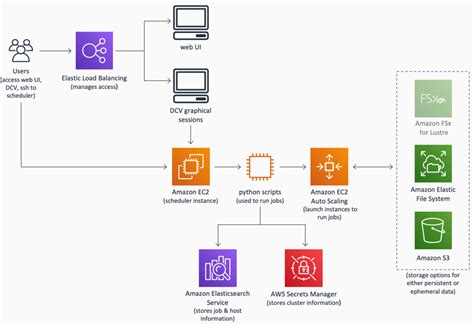 Exploring Aws Compute Services Delivering Application Executables Iotedu
