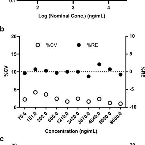 A A Representative Calibration Curve And Inter Assay Precision And