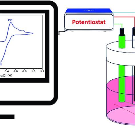 Schematic CV Measurements Download Scientific Diagram