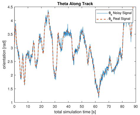 Robotics Free Full Text Online Odometry Calibration For