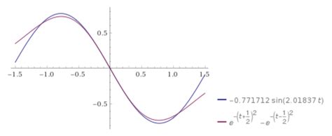 Trigonometry Approximation Of The Cosine By Gaussian Functions