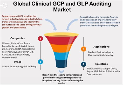 Global Clinical Gcp And Glp Auditing Market Data Analysis By Regional Outlook Forecasts 2027