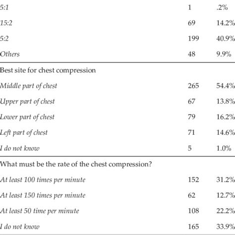 Overall Knowledge Of Participants Towards Cardiopulmonary Resuscitation