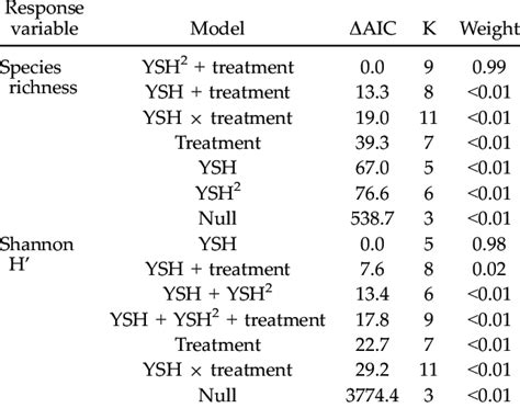 Model Selection Results From The Best Ranked A Priori Candidate Models