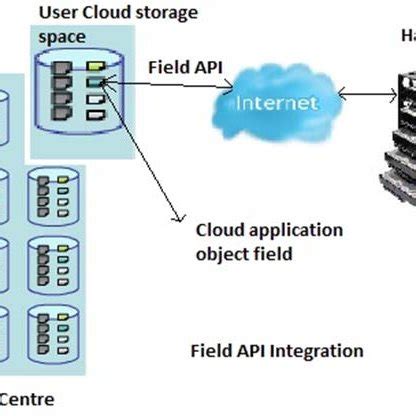 Cloud Storage API Integration Download Scientific Diagram